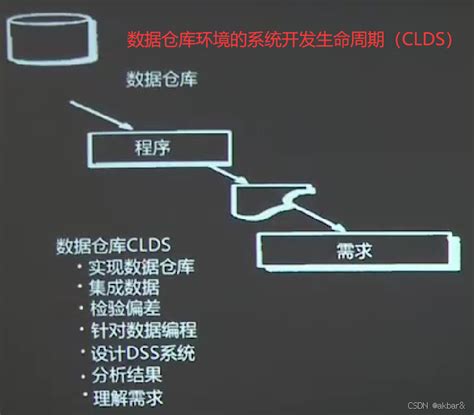 计算机三级 数据库技术 第十四章 数据仓库与数据挖掘 笔记数据仓库和数据挖掘有哪些项目 Csdn博客