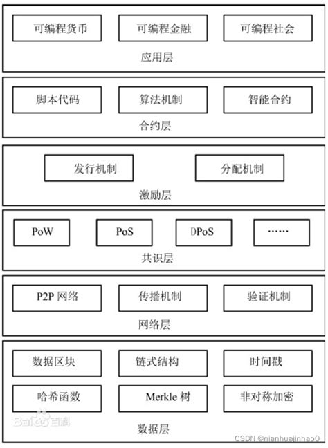 区块链测试（一）：测试人员初学区块链 Csdn博客