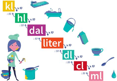 Convert Grams To Decilitre Convert Gram To Decilitre Wdlo
