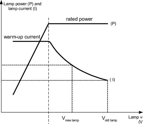 Lamp Current I Vs Lamp Voltage And The Lamp Power P Vs Lamp