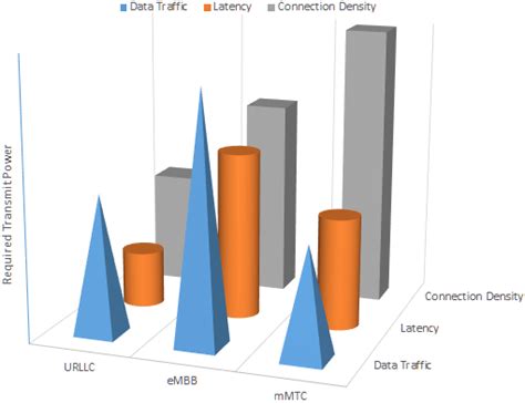 5g Use Case Slices Qos Requirement Analogy With Transmit Power
