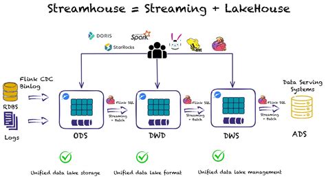 Apache Paimon The Streaming Lakehouse
