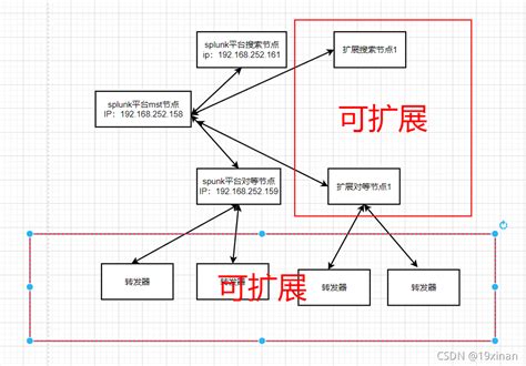 Splunk集群splunk复制因子 Csdn博客