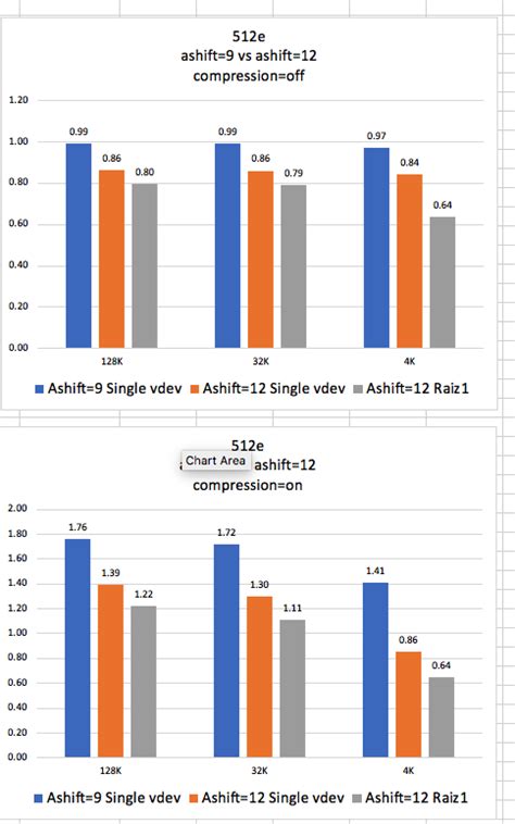 Zfs Space Efficiency And Performance Comparison Rzfs