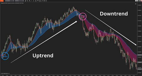 Regularized EMA Crossover Indicator For NinjaTrader NinZa Co