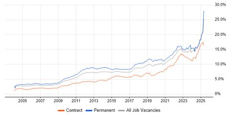 Problem Solving Contracts In The Midlands Co Occurring Skills And Contractor Rates It Jobs Watch