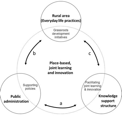 Place Based Joint Learning And Innovation Framework Adapted From