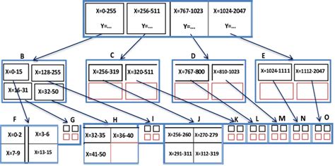 Part Of R Tree To Represent Insertion Scenarios Download Scientific Diagram