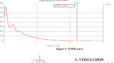 Figure 5 From Design Of Single Band Rectangular Patch Antenna For Wlan Application Semantic
