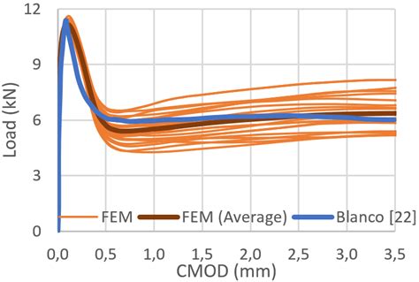 Experimental 27 And Numerical Results Download Scientific Diagram