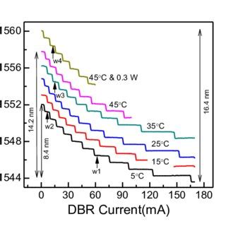 Light Output Power Characters Of The Device Download Scientific Diagram