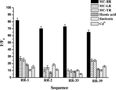 Selectivity Evaluation Of The Aptamer Candidates Against Other Download Scientific Diagram