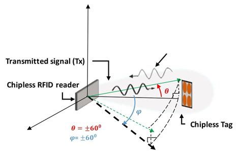 Illustration Of RFID System Using Transceiver And Chipless Tag