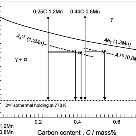Fe C Mn Pseudo Binary Diagram Of The Carbon Enrichment Behavior During