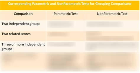 cd 616 parametric vs non parametric diagram quizlet