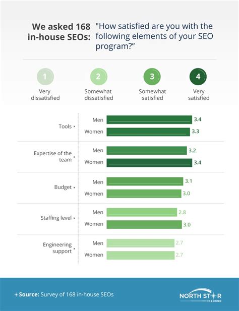 How Big Is The Gender Gap Between Men And Women In Seo The Art Of