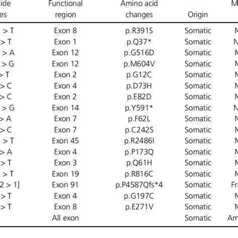 Mutational Profile Of The Metachronous Primary Lung Cancers Download