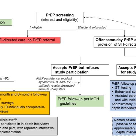 Study Flow Diagram For Persons Seeking STI Services Download