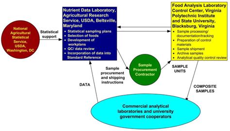 The National Food And Nutrient Analysis Program A Decade Of Progress Pmc