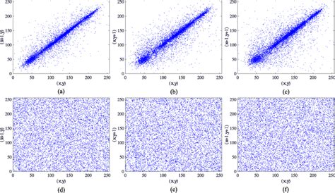 Distributions Of Adjacent Pixels In The Original Image And Encrypted Download Scientific
