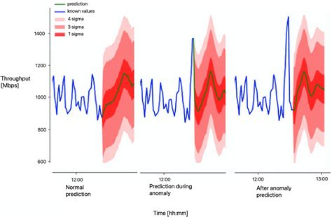 Electronics Free Full Text Dynamic Telemetry And Deep Neural
