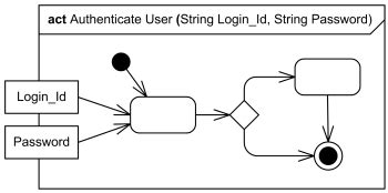 Uml Activity Diagrams Graphical Notation Reference Images