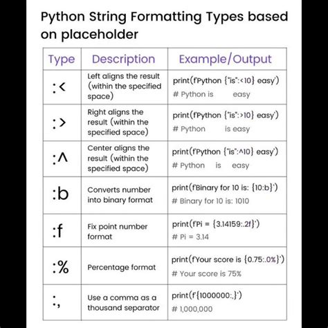 Useful Python String Formatting Types Base In Placeholder Coding