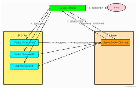 nio的基本介绍、核心原理和三大件的使用 nio 原理 csdn博客