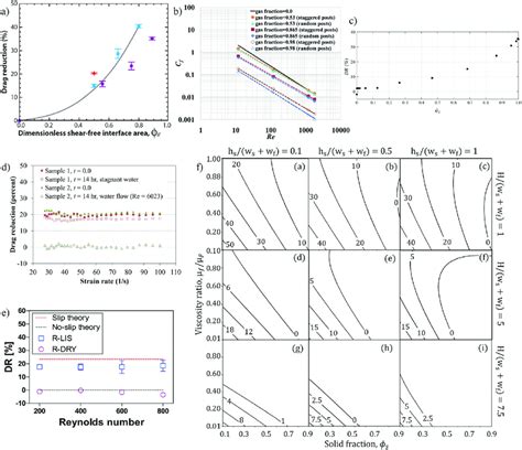 Drag Reduction Obtained For Laminar Flow Over Both Shs And Lis A