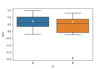 Python Boxplot Shows Number Of Data Stack Overflow