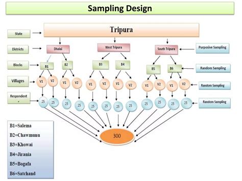 Adoption Of Different Potato Planting Techniques Levels And Dynamics