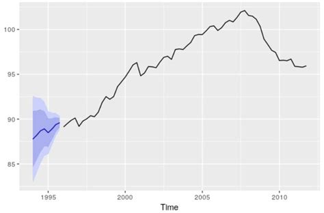 Shafiul Islam On Linkedin Datascience Timeseriesanalysis Forecasting Machinelearning