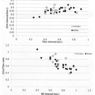 QT Nomogram Shows The Patients Who Are Vulnerable To Cardiac Download Scientific Diagram