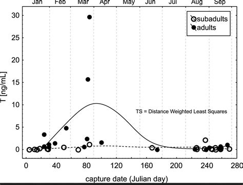 Testosterone And Persistent Organic Pollutants In East Greenland Male Polar Bears Ursus Maritimus