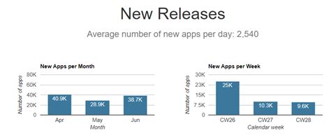 App Store Stats That Proves Apples Uprising Growth