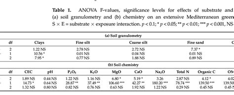 anova f values significance levels for effects of substrate and