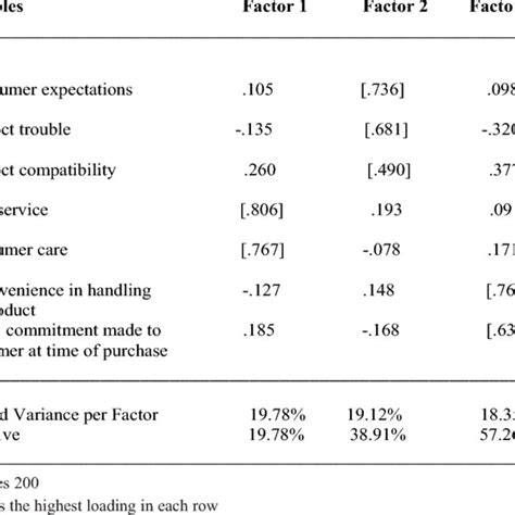 Varimax Rotated Factor Matrix Download Table