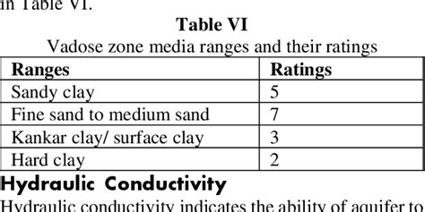 Table Vi From Gis Based Groundwater Vulnerability Assessment Of Lahore A Metropolitan Using