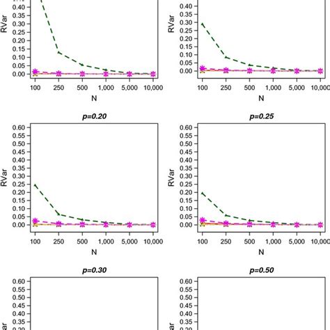 Relative Variance Of Six Estimators With Different Parameters Following Download Scientific
