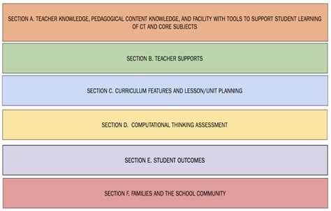 Bringing Computational Thinking Schoolwide A Framework For Supporting Cross Curricular