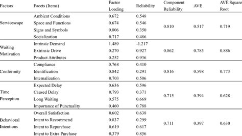 Component Reliability Factor Weight Value And Ave Download Scientific Diagram