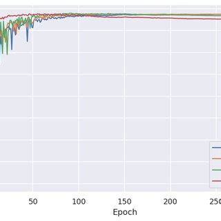 Evolution Of All Metrics For All YOLOv7 Variants On Validation Download Scientific Diagram