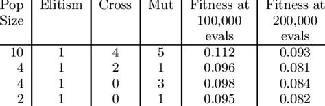 Gp Parameters For Population Based Ex Periments Download Table