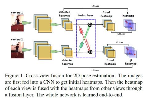 Pose Cross View Fusion For 3d Human Pose Estimation 따라쟁이의 Ai 대학원 블로그