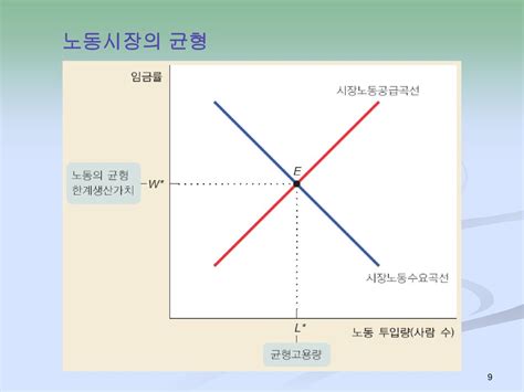 제 9 장 생산요소시장과 소득분배 Powerpoint® Slides By Can Erbil Ppt Download