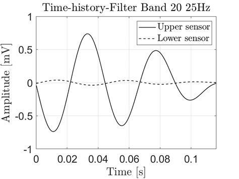 A Time History Of The Filtered Signals B Cross Correlation Between Download Scientific