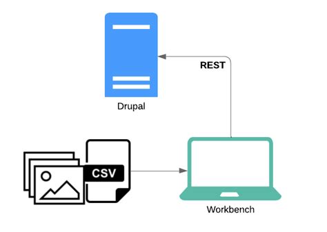 Workbenchs Relationship To Drupal And Islandora Islandora Workbench