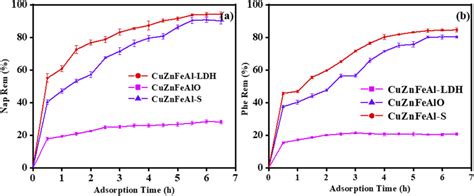The Adsorption Capacity Of A Naphthalene And B Phenanthrene On Download Scientific Diagram