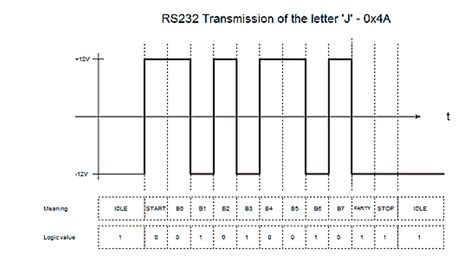 Rs232 Handshaking Procedure Ee Vibes