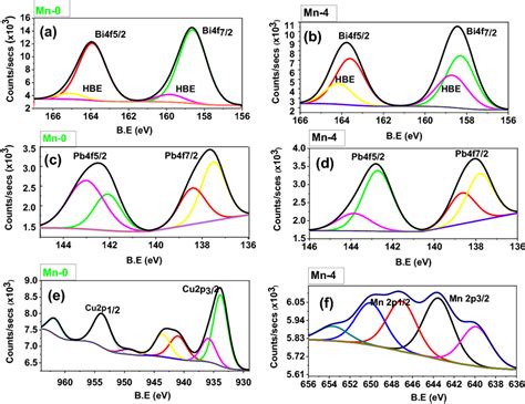 The Main Spectral Lines With Deconvolution Plots Of Bi F Pb F